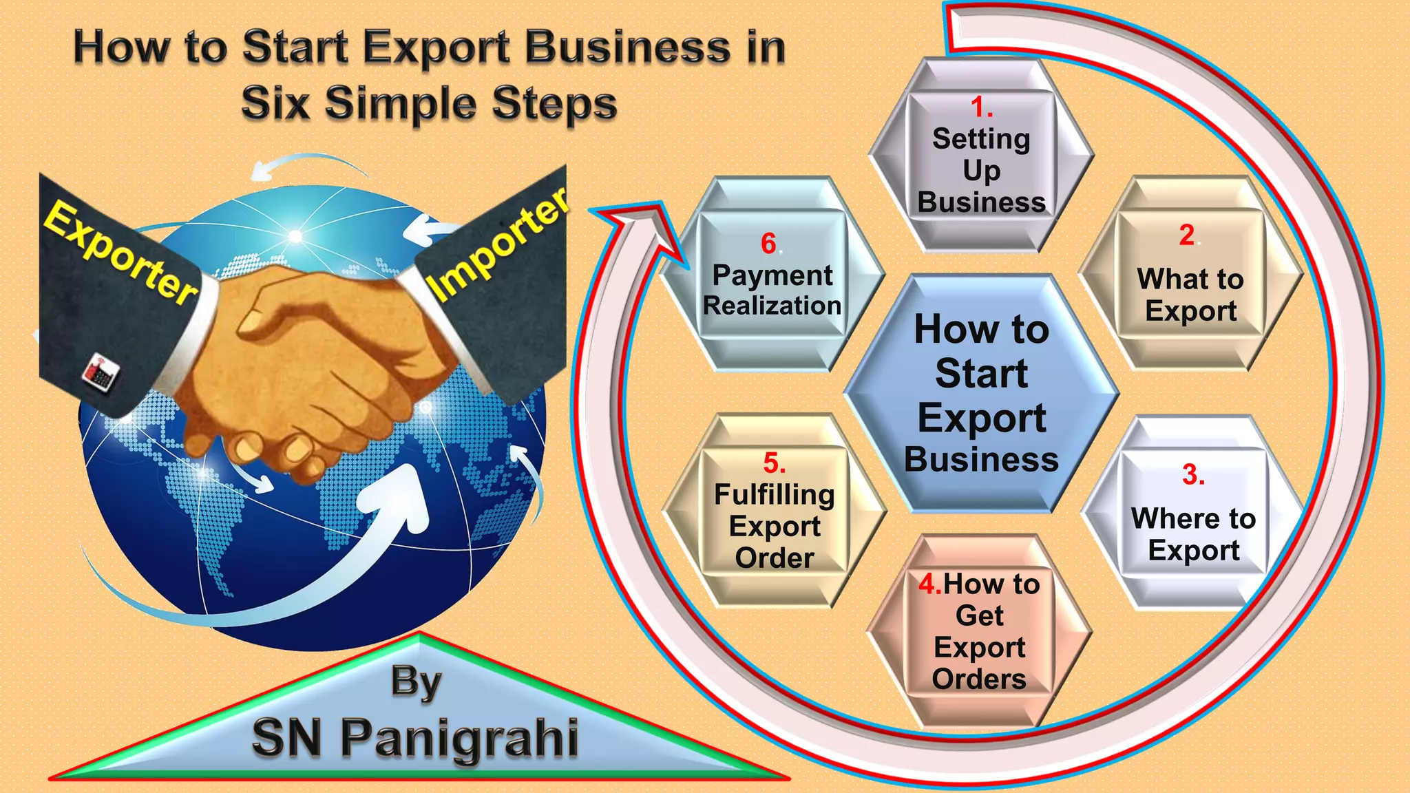 Customs Procedures & Formalities for Export of Handicraft Products# By ...