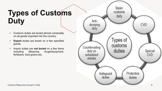 Customs_Roles_and_concept_in_India[1].pptx