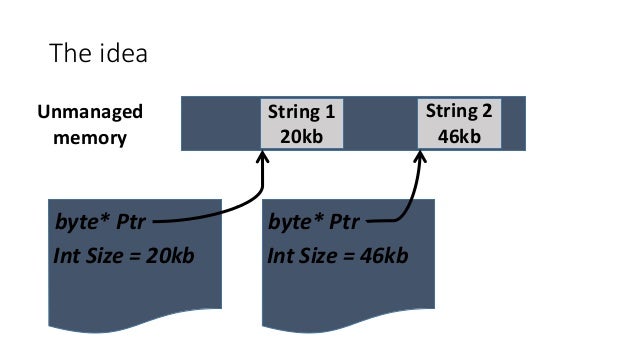 Strings C And Unmanaged Memory 
