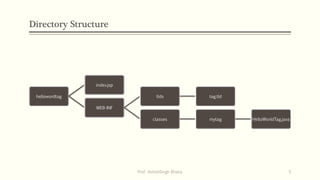JSP : Creating Custom Tag | PDF | Web Design and HTML | Internet