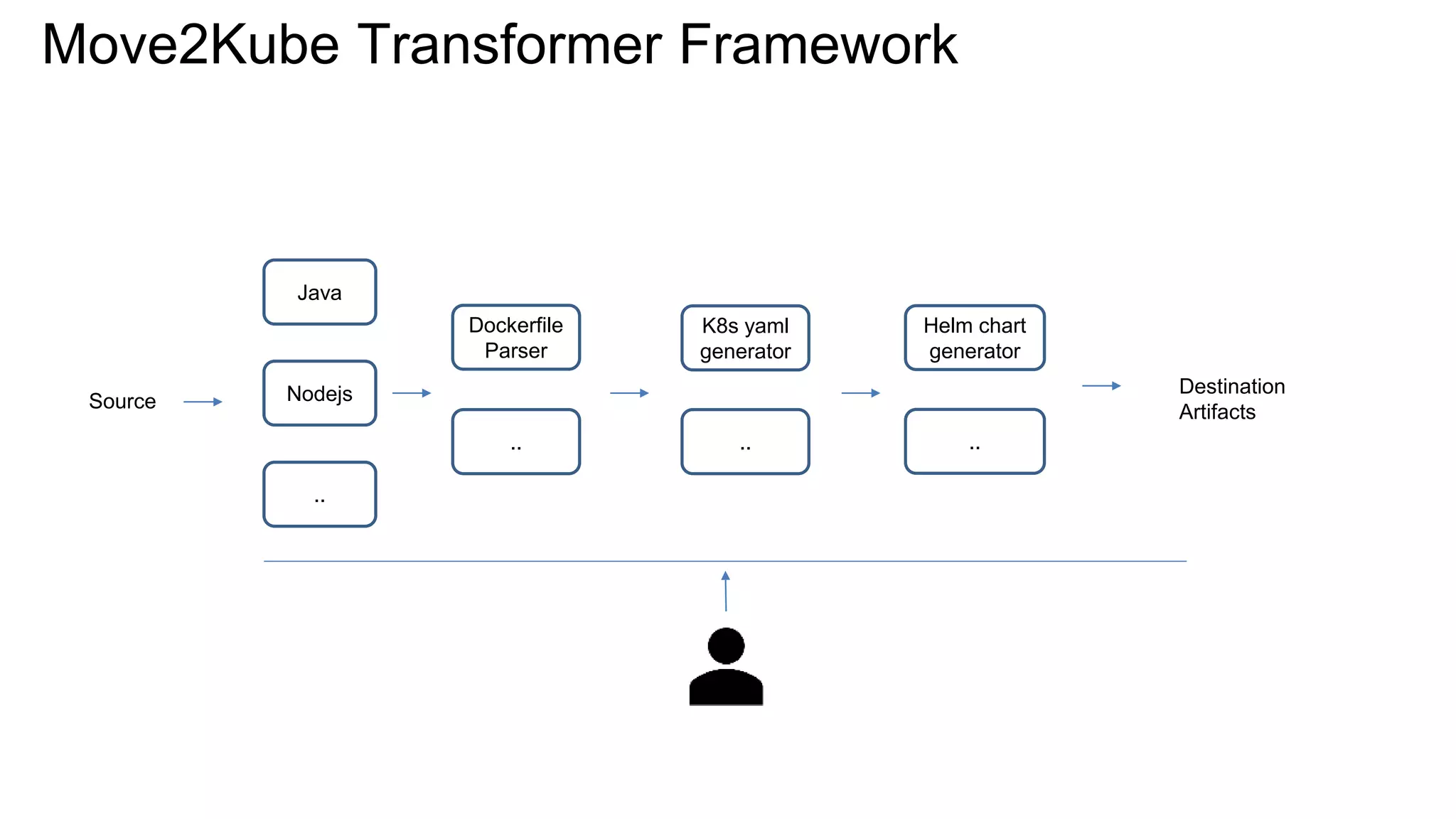 Automate The Creation/Transformation of Infrastructure as Code Artifacts with Konveyor Move2Kube ...