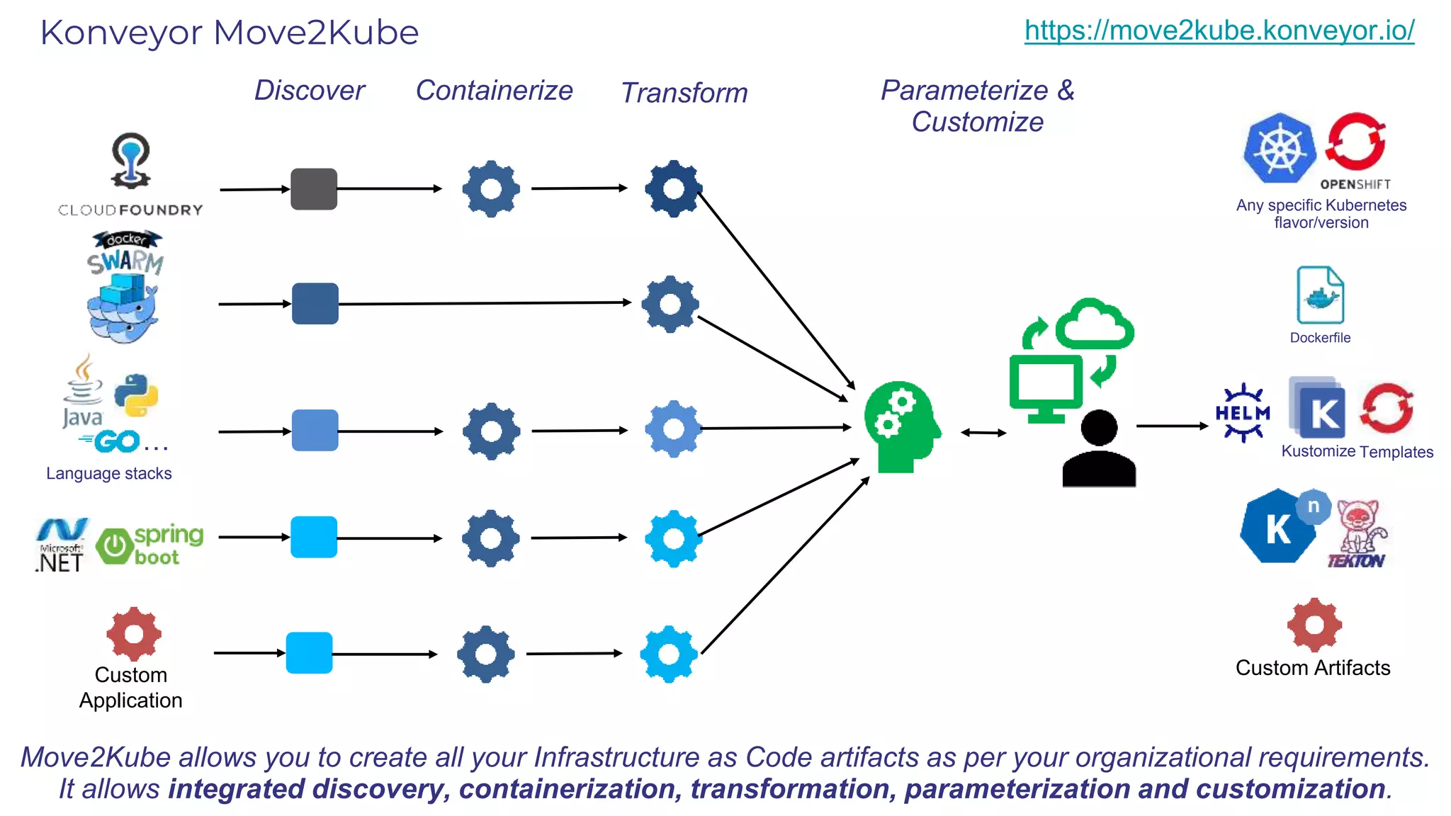 Automate The Creation/Transformation of Infrastructure as Code Artifacts with Konveyor Move2Kube ...