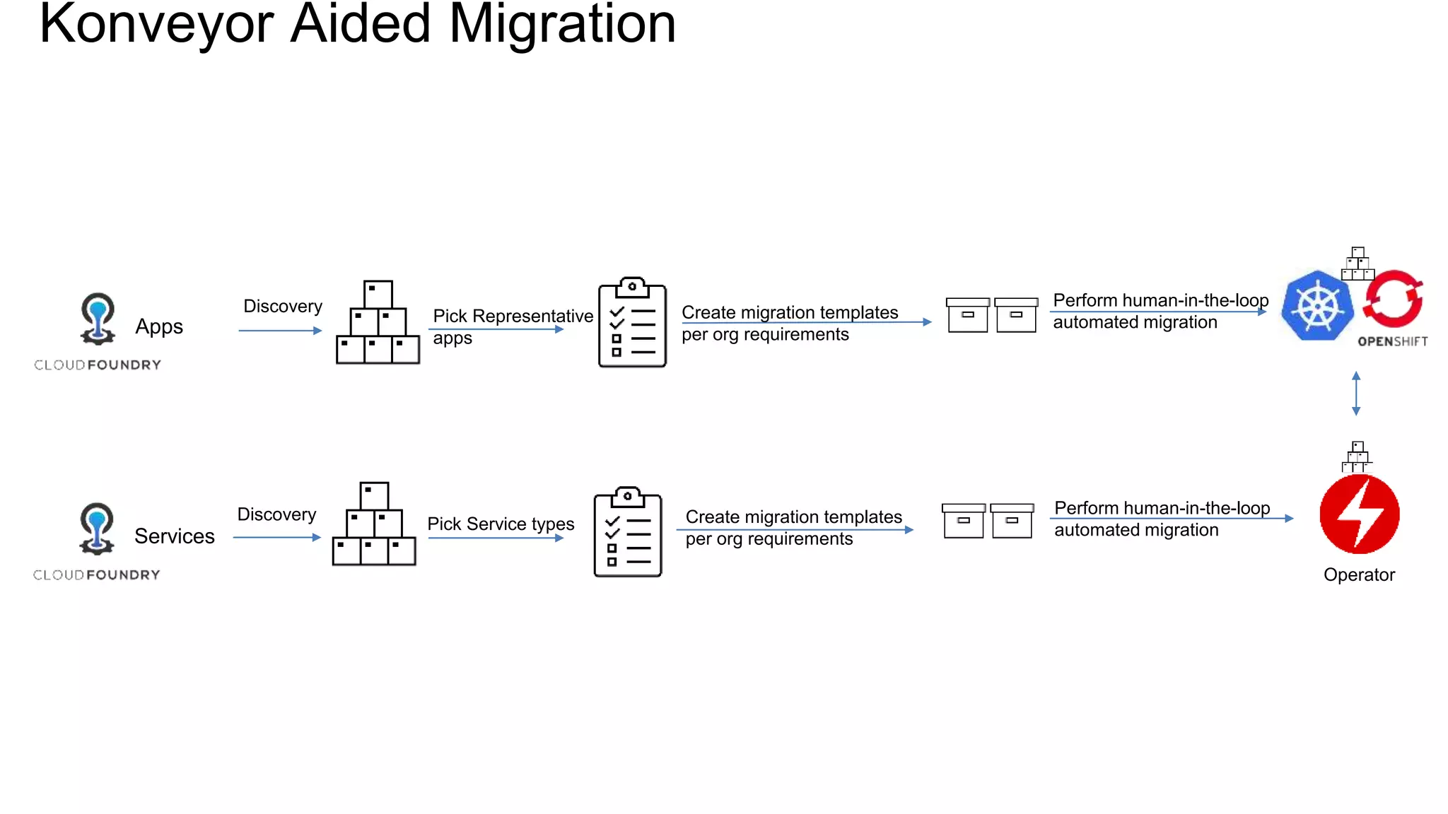 Automate The Creation/Transformation of Infrastructure as Code Artifacts with Konveyor Move2Kube ...