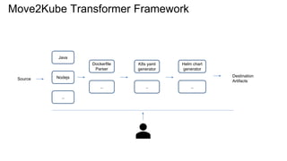 Automate The Creation/Transformation of Infrastructure as Code Artifacts with Konveyor Move2Kube ...