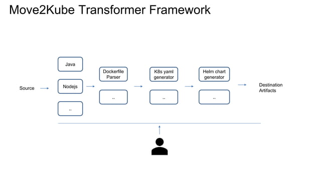 Automate The Creation/Transformation of Infrastructure as Code Artifacts with Konveyor Move2Kube ...
