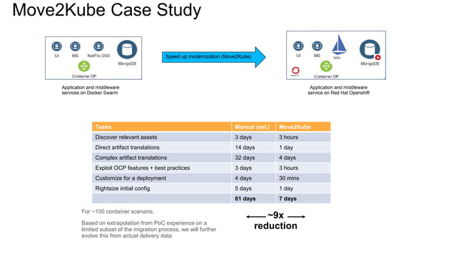 Automate The Creation/Transformation of Infrastructure as Code Artifacts with Konveyor Move2Kube ...