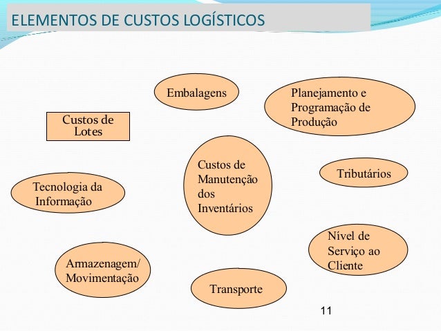 CUSTOS LOGÍSTICOS - CONCEITO - ALDENICE GARCIA :: adm03nc