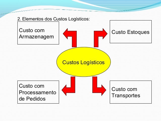 CUSTOS LOGÍSTICOS - CONCEITO - ALDENICE GARCIA :: adm03nc