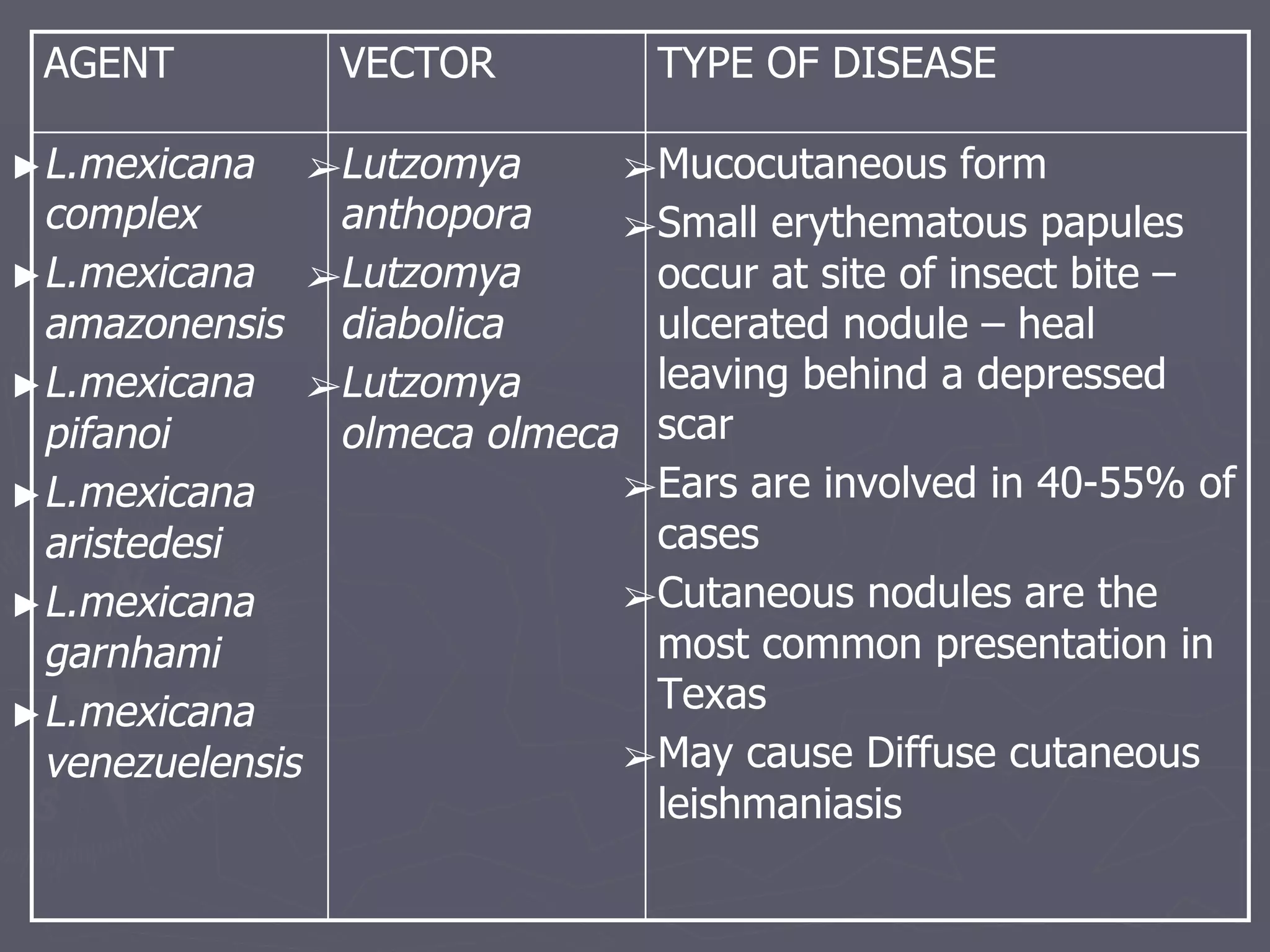 Cutaneous leishmaniasis clinical spectrum management | PPT
