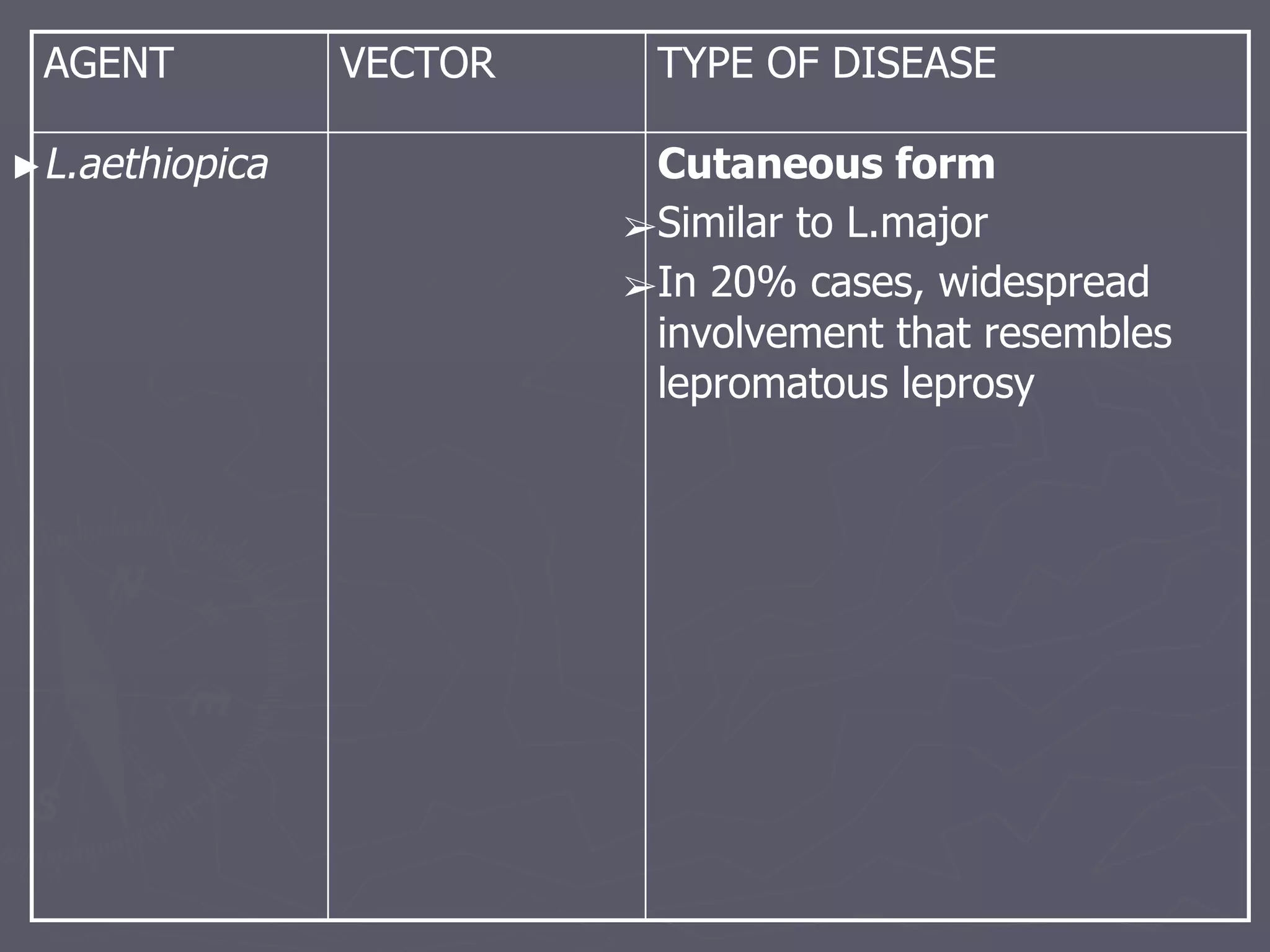 Cutaneous leishmaniasis clinical spectrum management | PPT