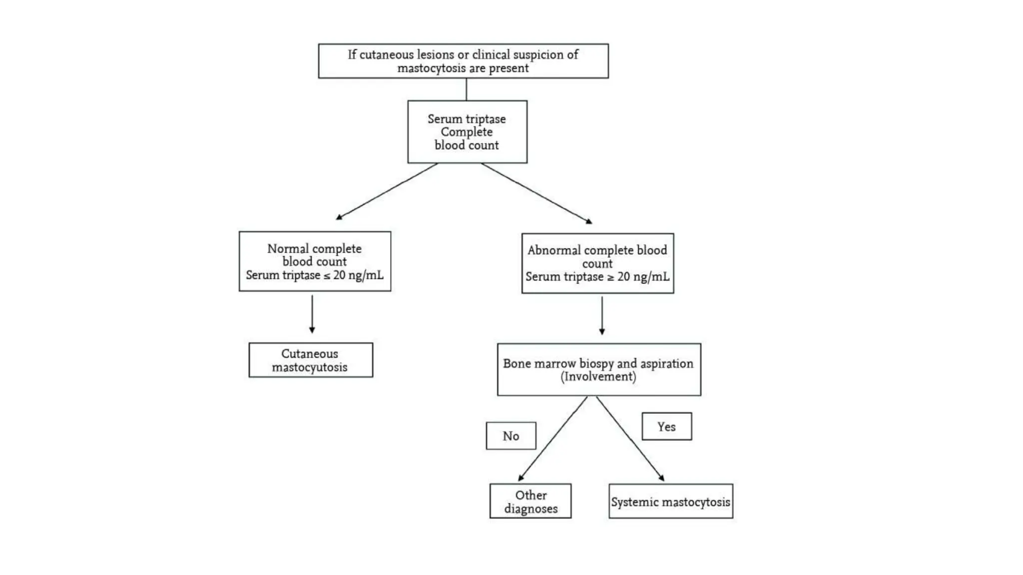 CUTANEOUS MASTOCYTOSIS.pptx ( MANIFESTATIONS AND MANAGEMENT) | PPT