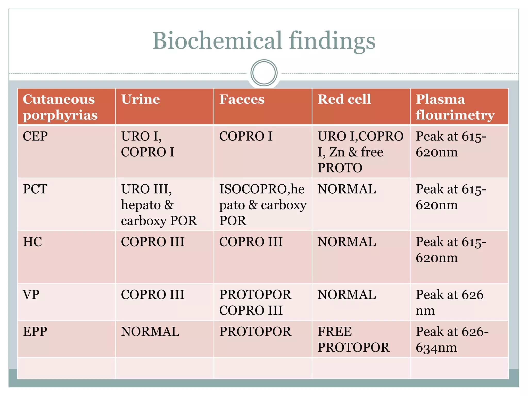 Cutaneous porphyrias | PPTX