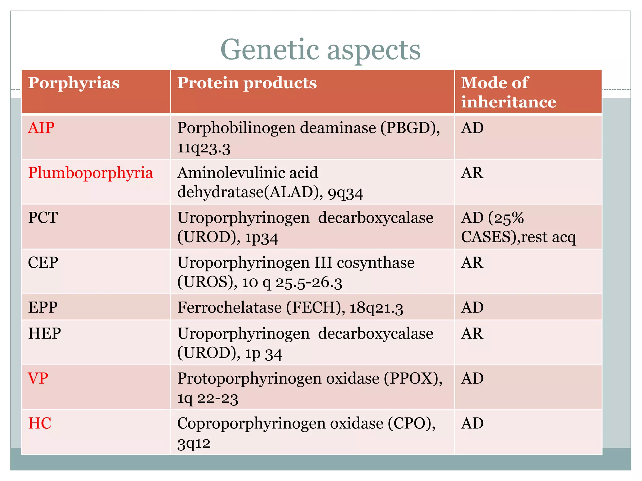 Cutaneous porphyrias | PPTX