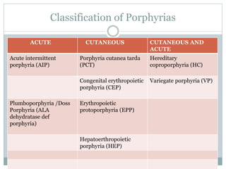 Cutaneous porphyrias | PPTX