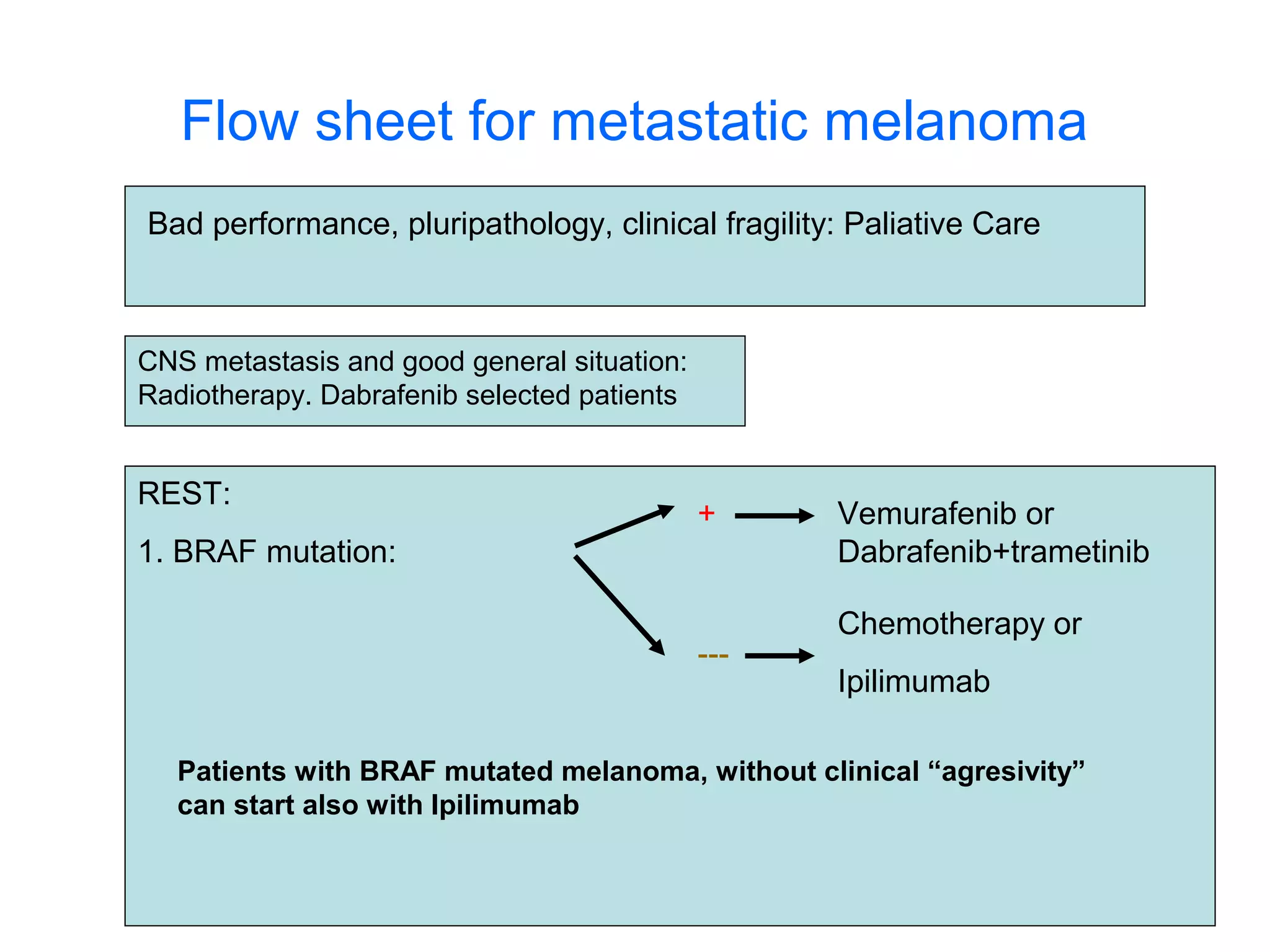 Ipilimumab and BRAF inhibitors cutaneous toxicity | PPT
