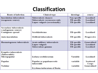 Cutaneous tuberculosis ( SKIN TB ) | PPTX