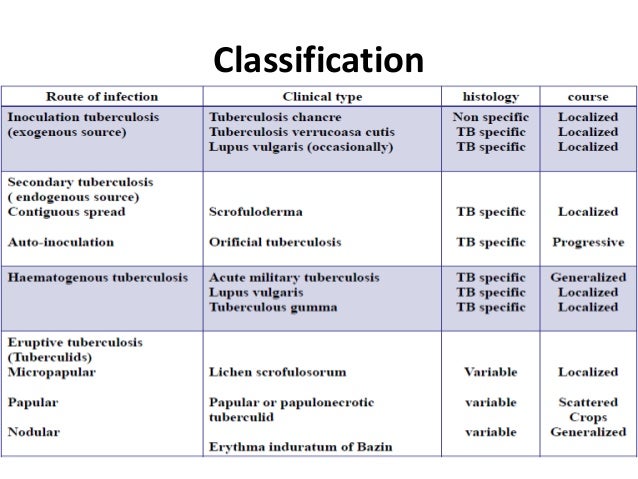 Cutaneous tuberculosis ( SKIN TB )
