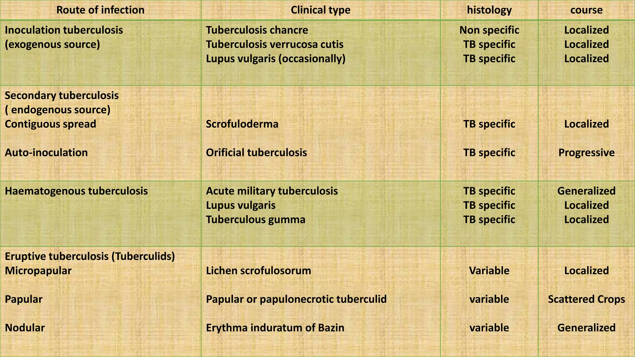 Cutaneous tuberculosis | PPTX