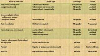 Cutaneous tuberculosis | PPTX