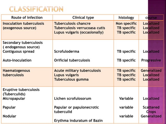 Cutaneous tuberculosis final ppt | PPTX