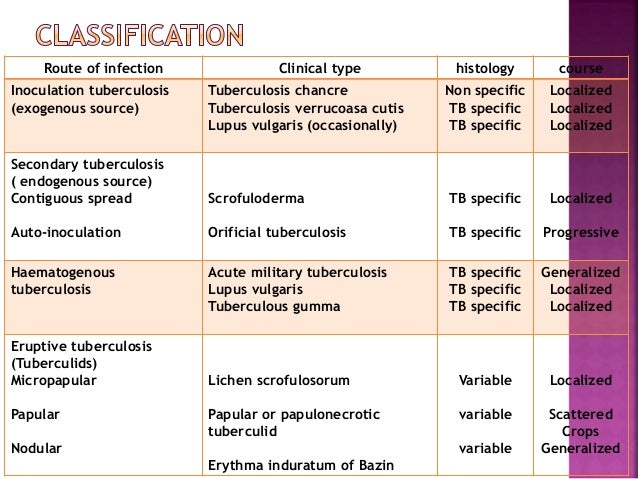 Cutaneous tuberculosis final ppt