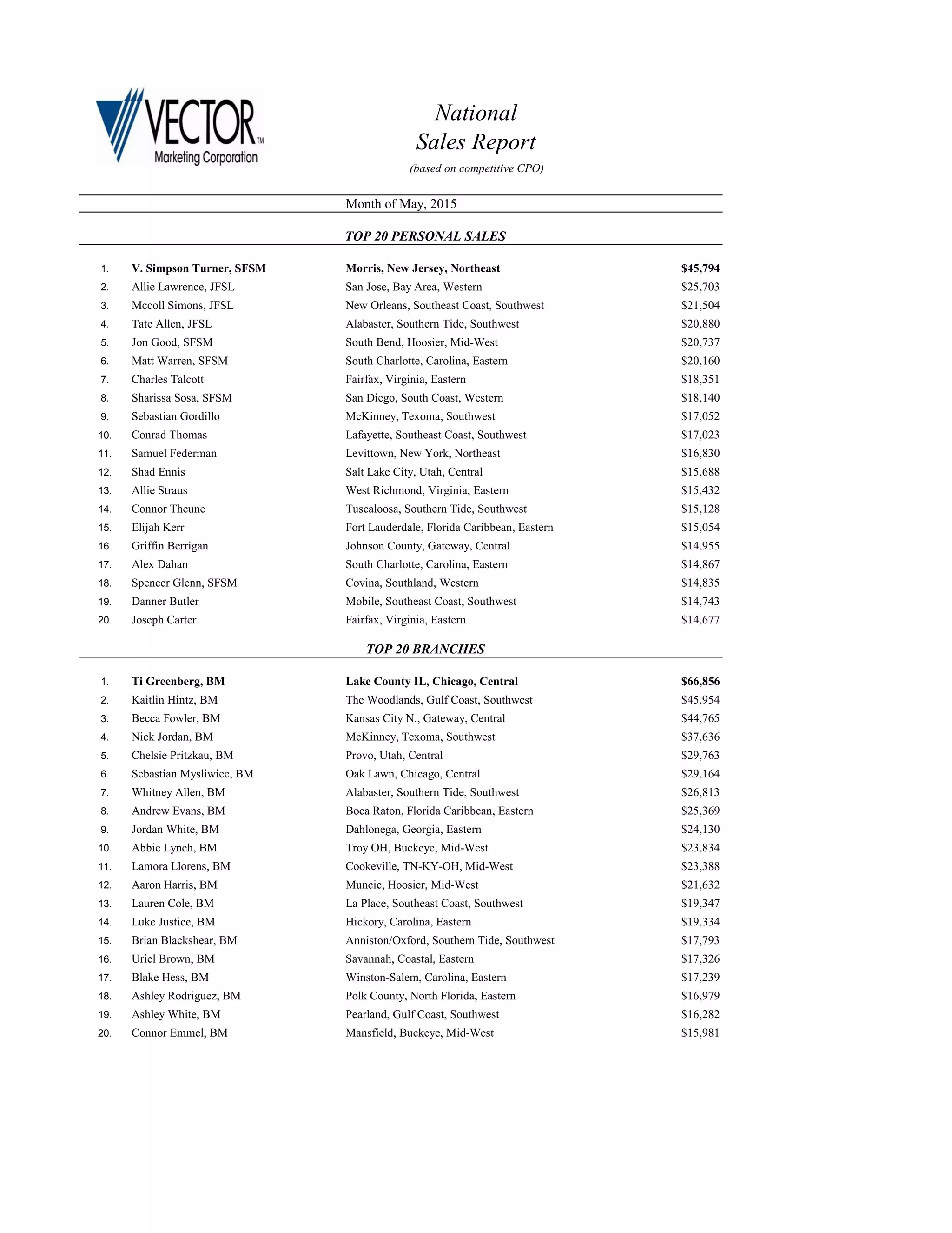 CUTCO Independent Sales Representative - Monthly national report | PDF