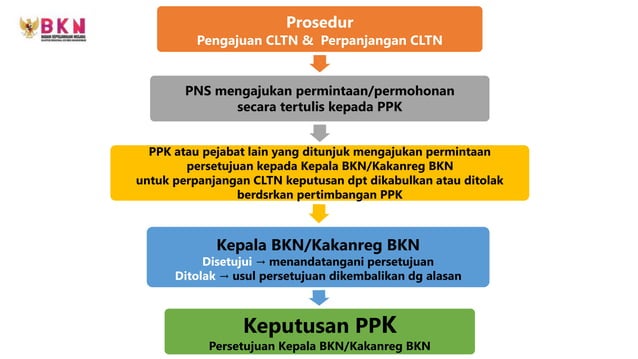 Cuti Pegawai Negeri Sipil sesuai perka BKN terbaru.pptx