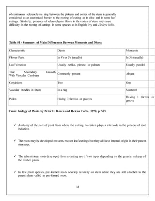 PROPAGATION METHOD: CUTTINGS | DOCX