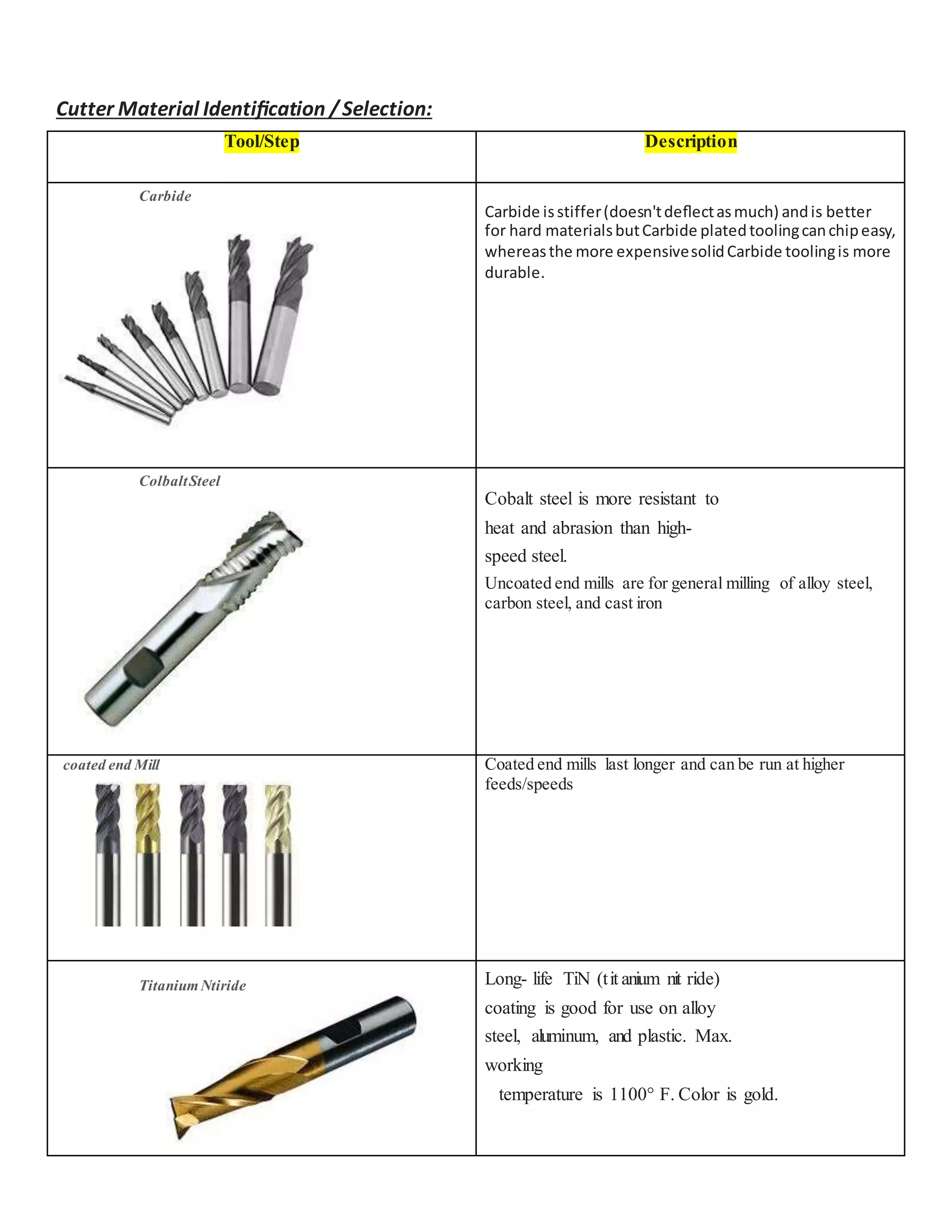 Cutter material selection | DOCX