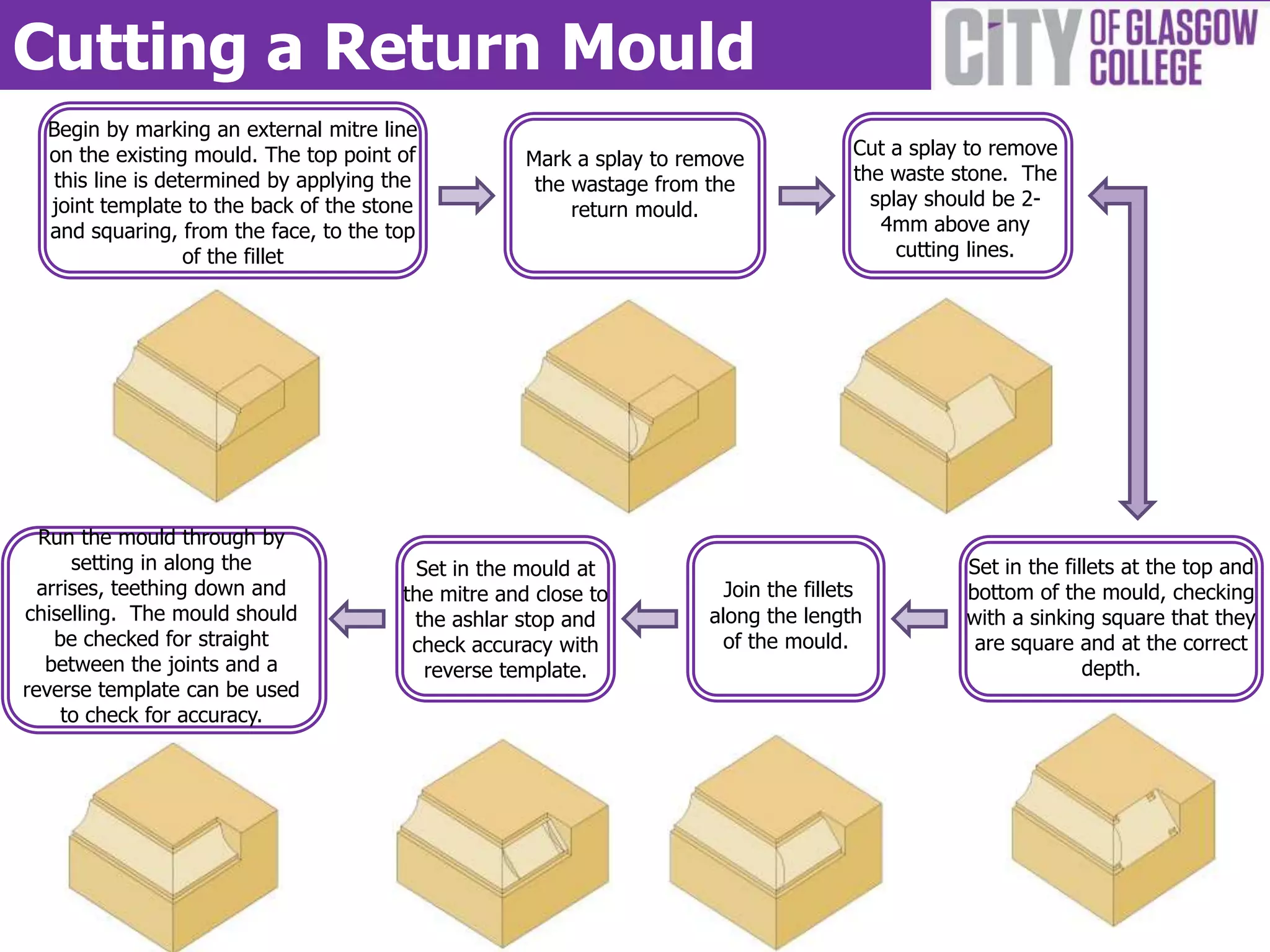 Cutting a cavetto mould | PPT
