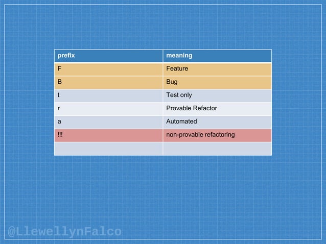 Cutting code quickly | PPT