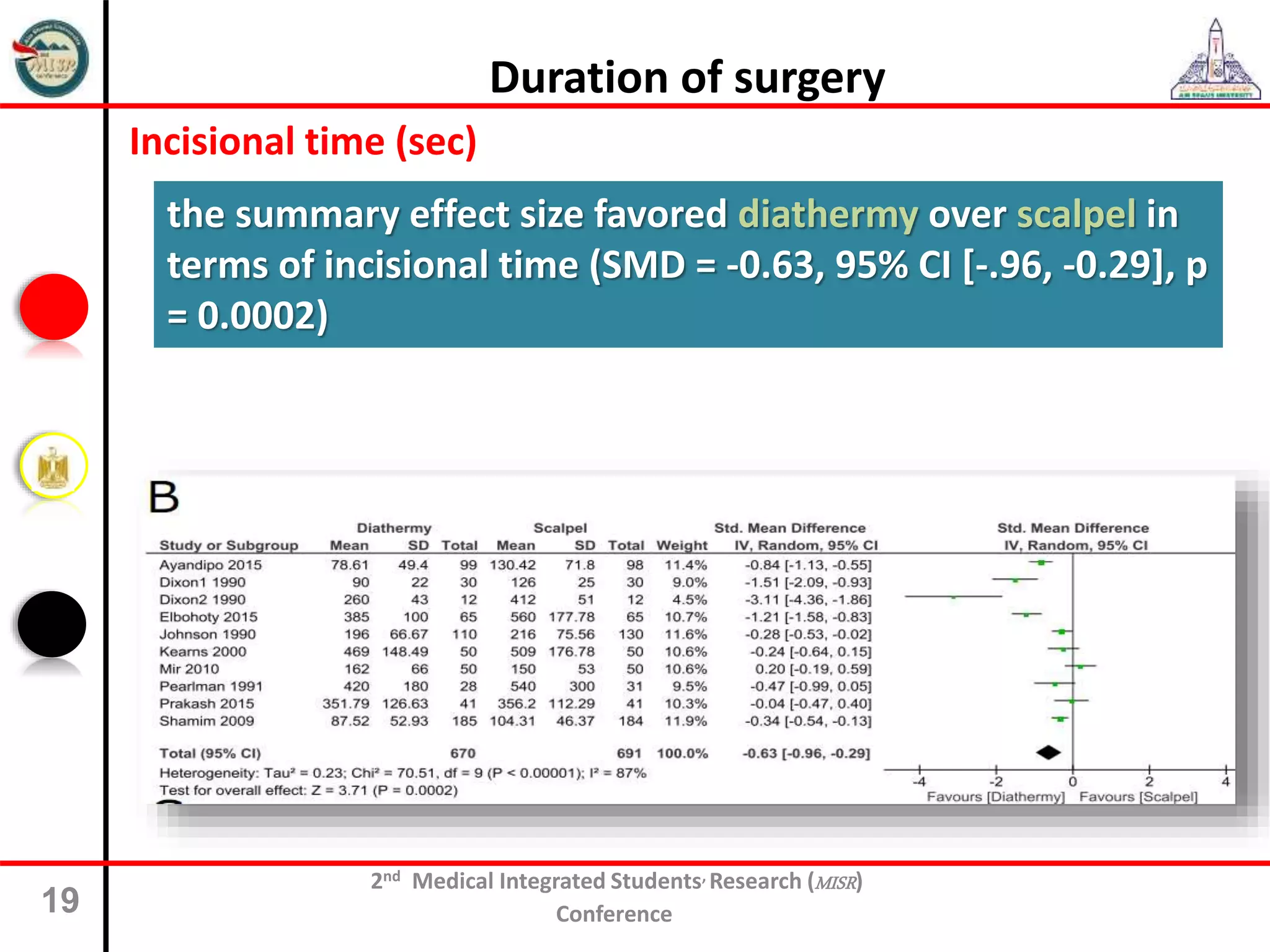 Cutting diathermy and ordinary scalpel for skin incision in open ...