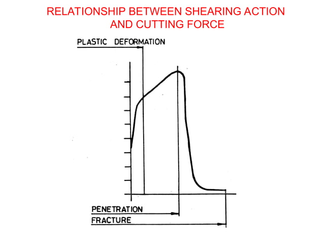 Press Tool Design Cutting Force Calculation Force Ppt
