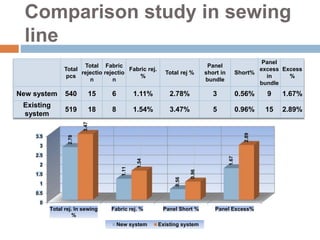Garments Cut Panel Replace System Presentation | PPTX