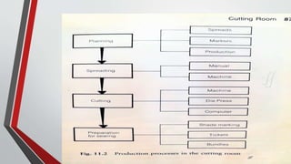 Cutting technology in garment industry | PPTX