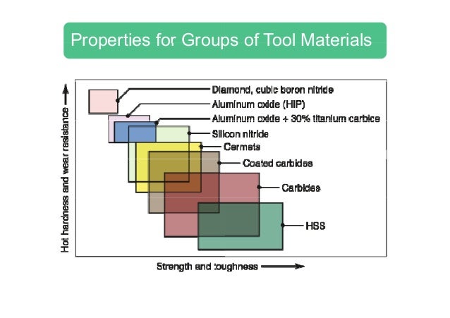Cutting tool materials