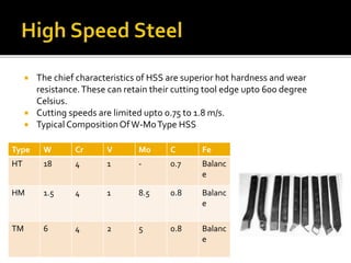 Cutting tool materials | PPTX
