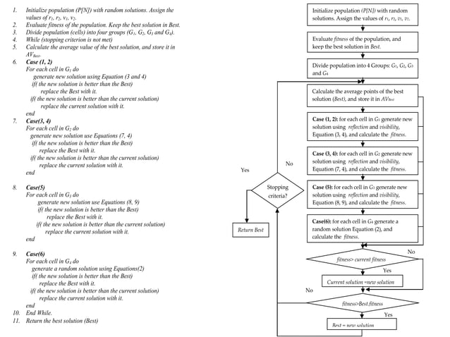 Cuttlefish optimization algorithm 1 CFA ppt lecture slide | PPT Cuttlefish optimization algorithm 1 CFA ppt lecture slide | PPT