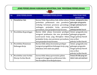 Cut Zurnali - Perselisihan Hubungan Industrial | PDF