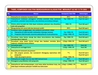 Cut Zurnali - Pemutusan Hubungan Kerja (PHK) dan Penerapan Hak-Hak ...
