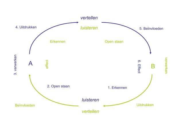 Cirkel van bejegening | PPT | Free Download