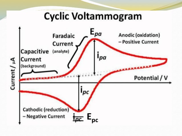 Cyclic voltammetry