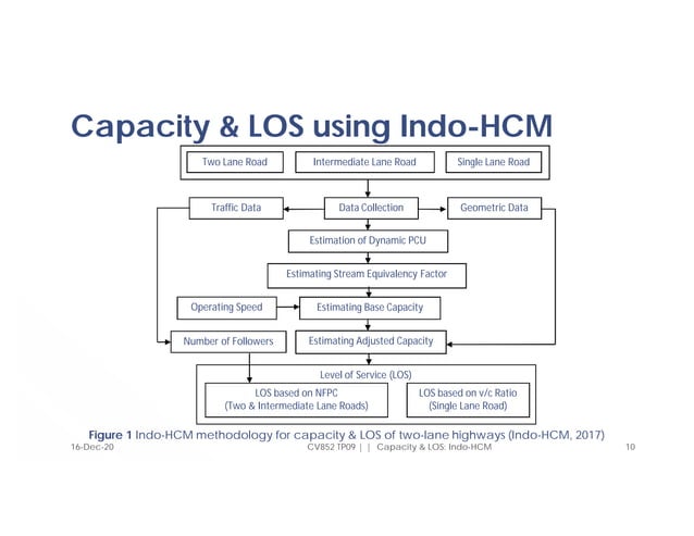 Capacity & Level of Service: Highways & Signalized Intersections (Indo ...