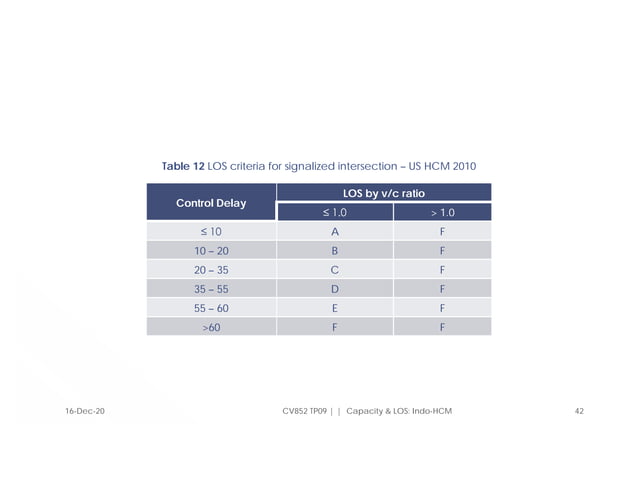Capacity & Level of Service: Highways & Signalized Intersections (Indo ...