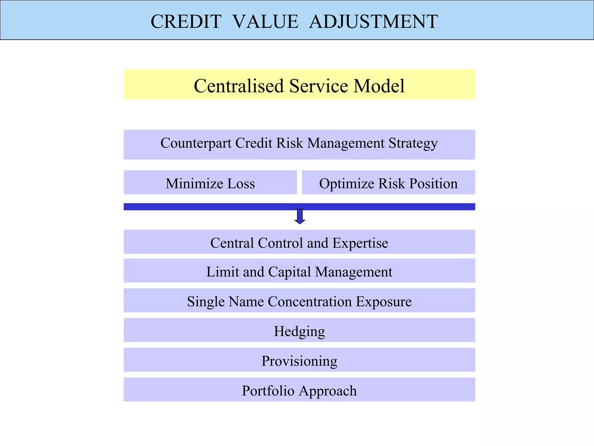 Credit Value Adjustment | PPT