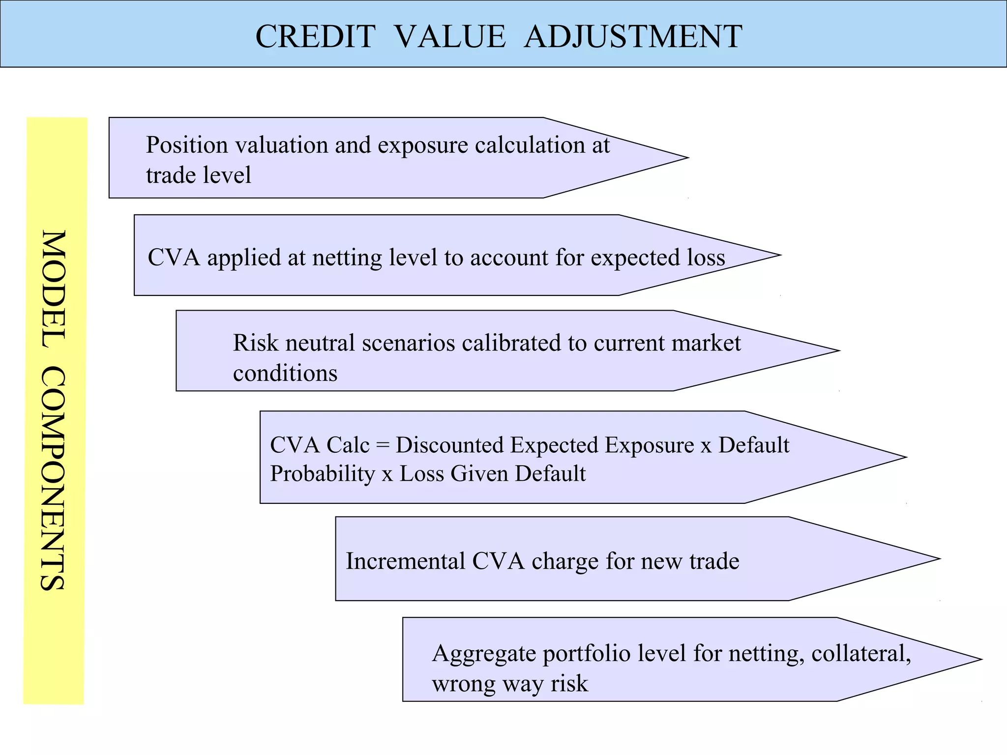 Credit Value Adjustment | PPT