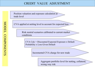 Credit Value Adjustment | PPT | Stocks and Bonds | Personal Investing