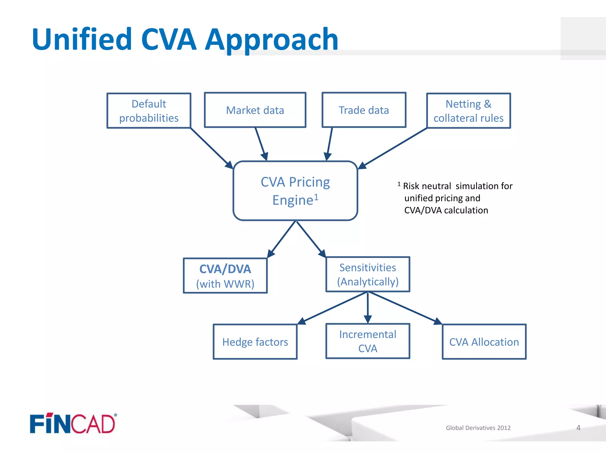 CVA senstivities without bumping | PDF