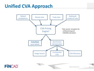 CVA senstivities without bumping | PDF