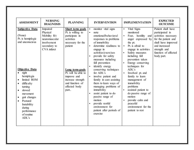Case Study on Cerebro Vascular Accident (CVA) | DOCX | Brain and ...